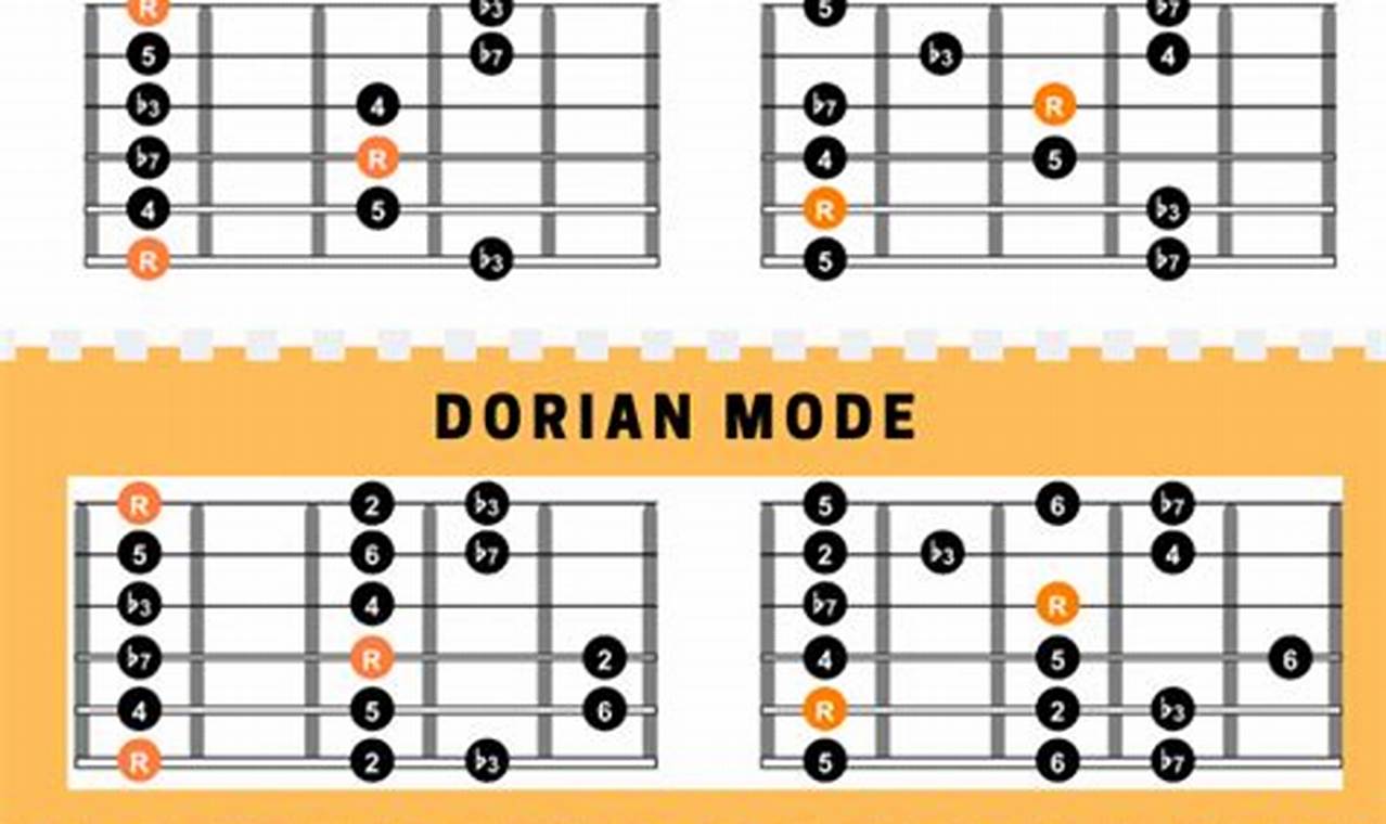 Unleash Your Guitar Prowess: Discover the Secrets of All D Minor Scales