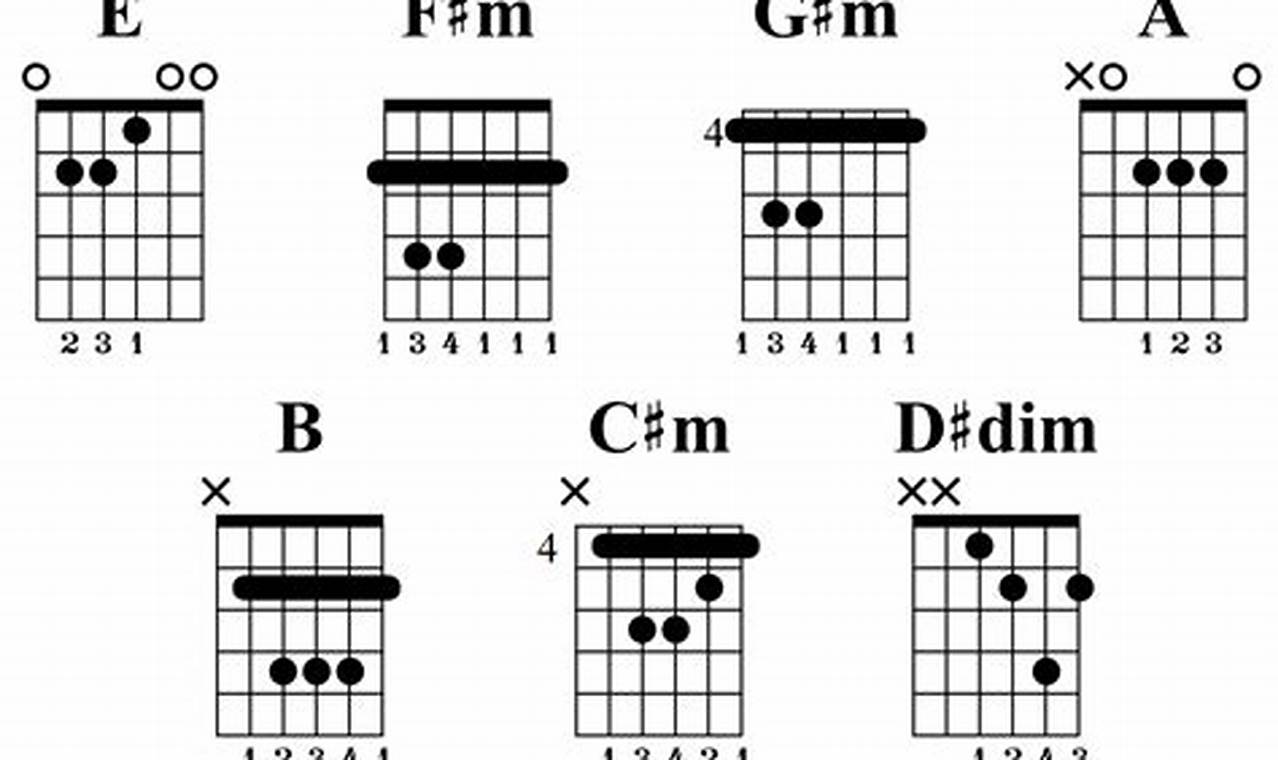 Unlock the Secrets of Chords in the E Major Scale Guitar