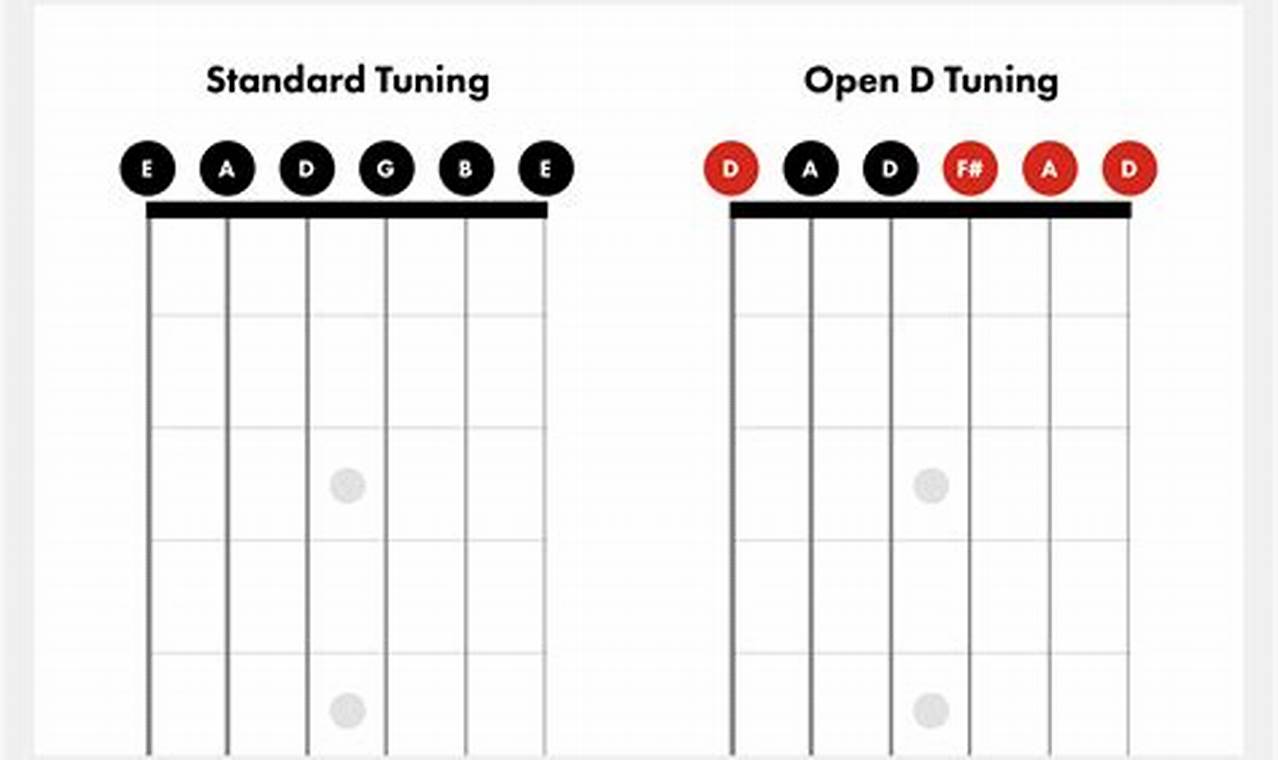 Unlock the Secrets of Guitar Chord d/b: A Journey of Harmonic Discovery