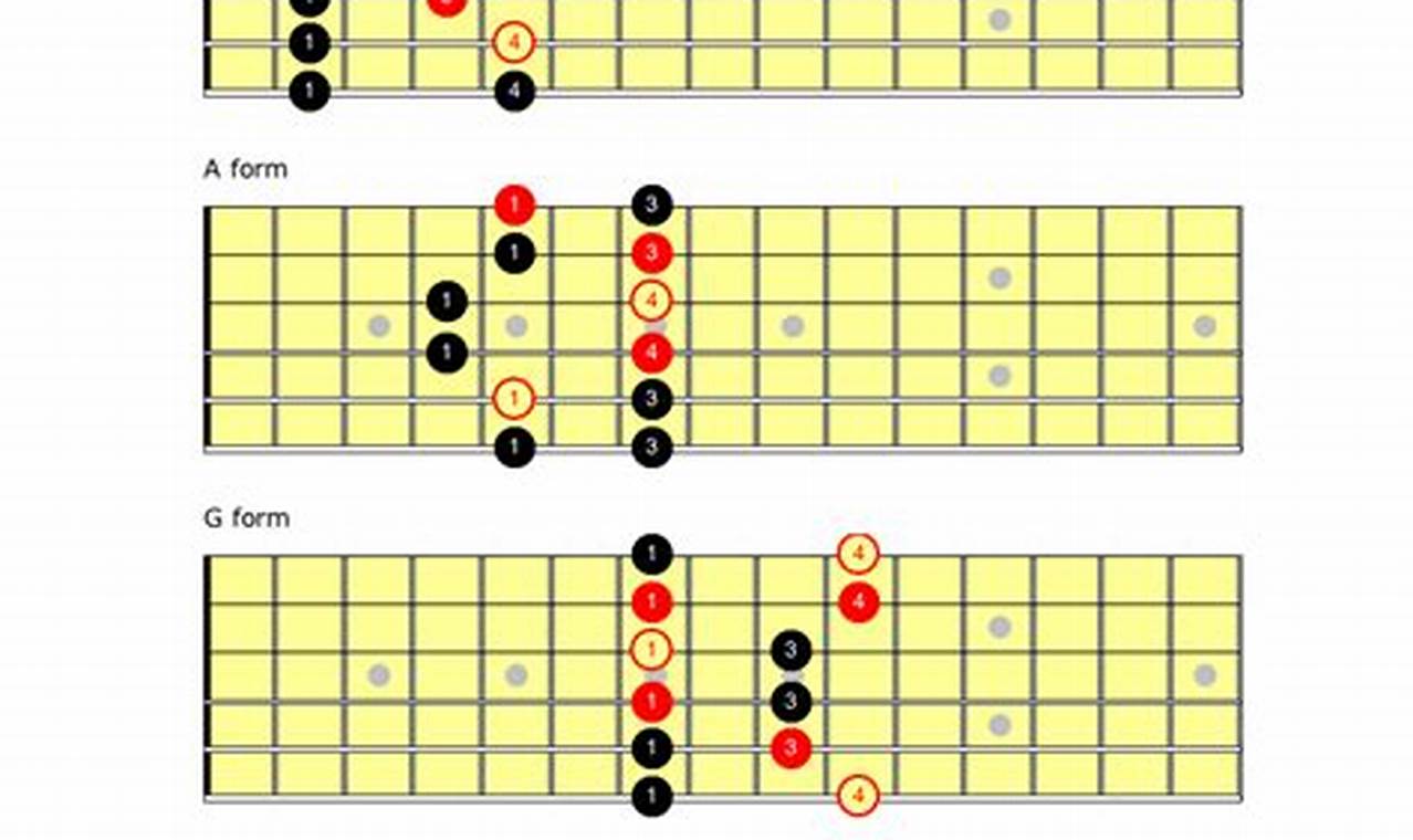 Unveiling the Power of Pentatonic Guitar Tabs: Your Gateway to Musical ...