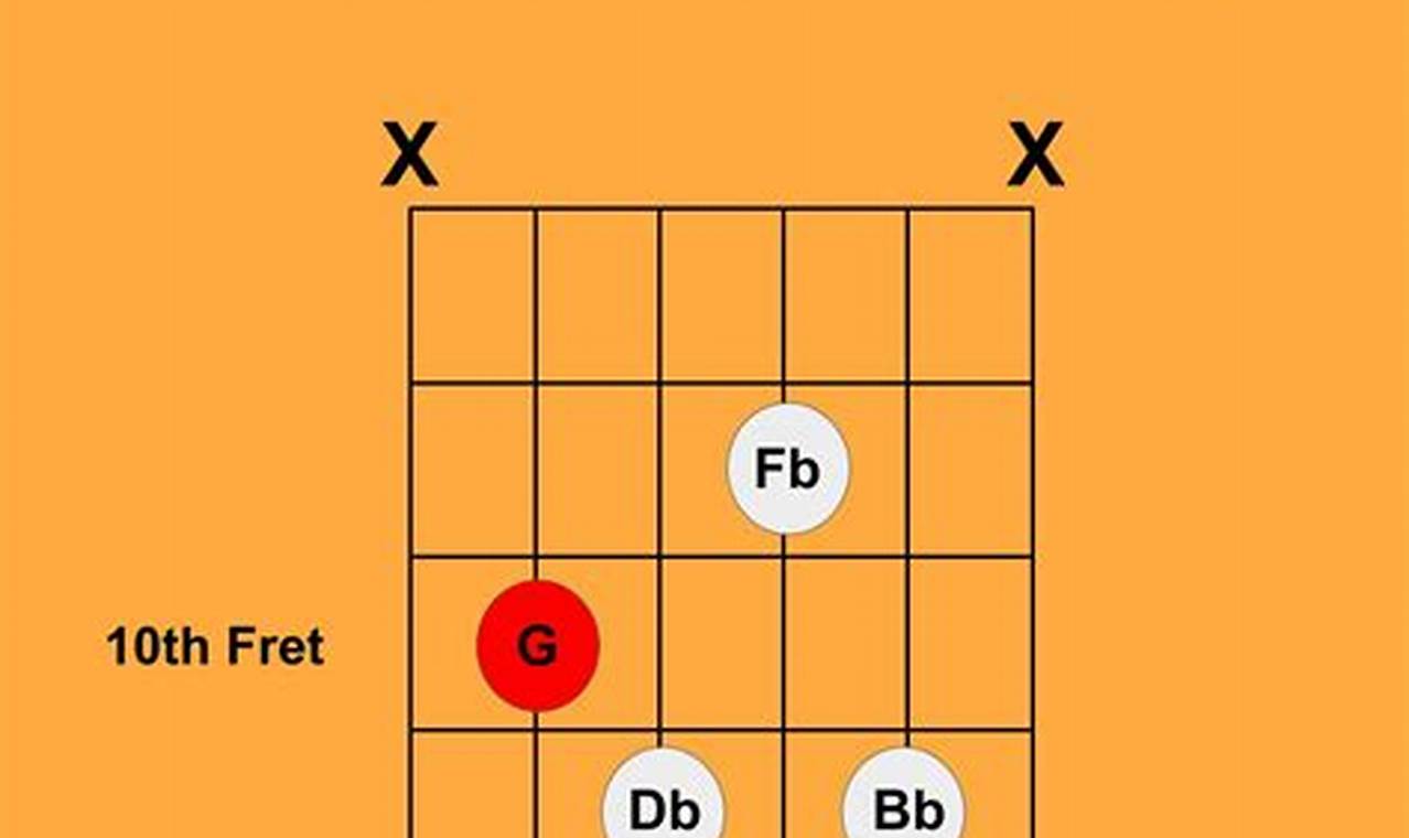 Unlock the Secrets of the G Diminished Chord for Guitarists