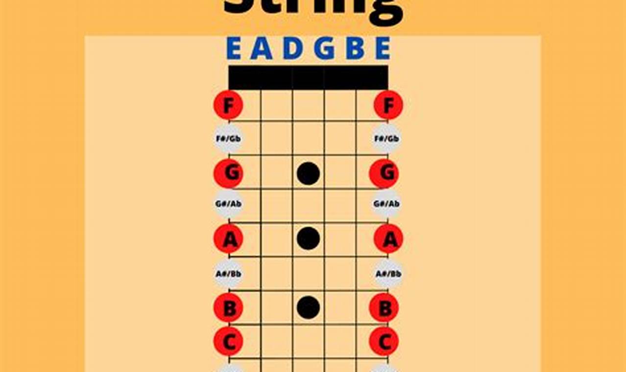 Unlock the Secrets of the 6th String Guitar Notes: A Journey to Musical ...