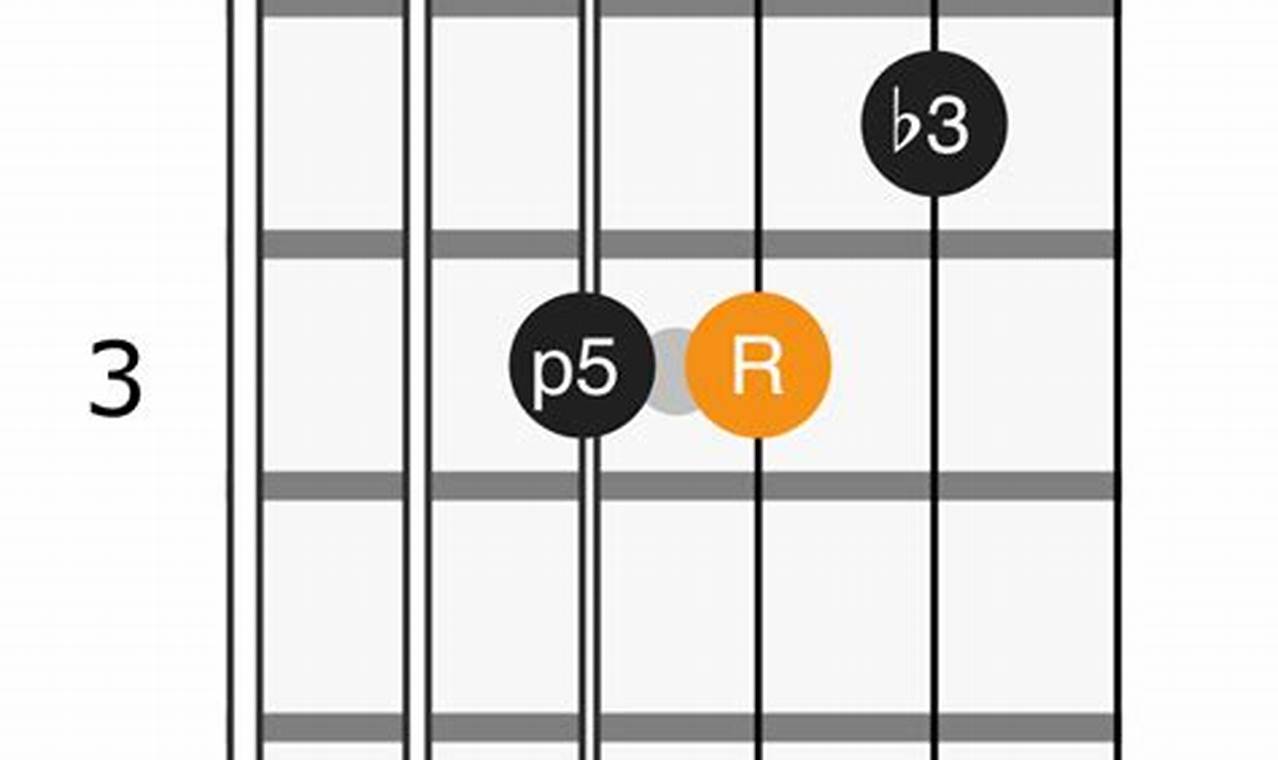 Unlock the Secrets of the Essential Bb Minor Chord on Guitar