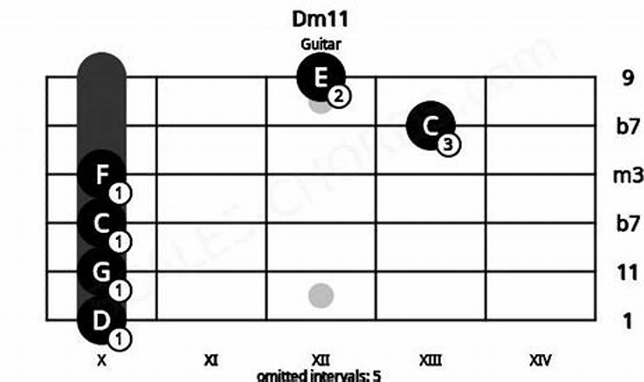 Unlock the Secrets of the Enchanting Dm11 Guitar Chord