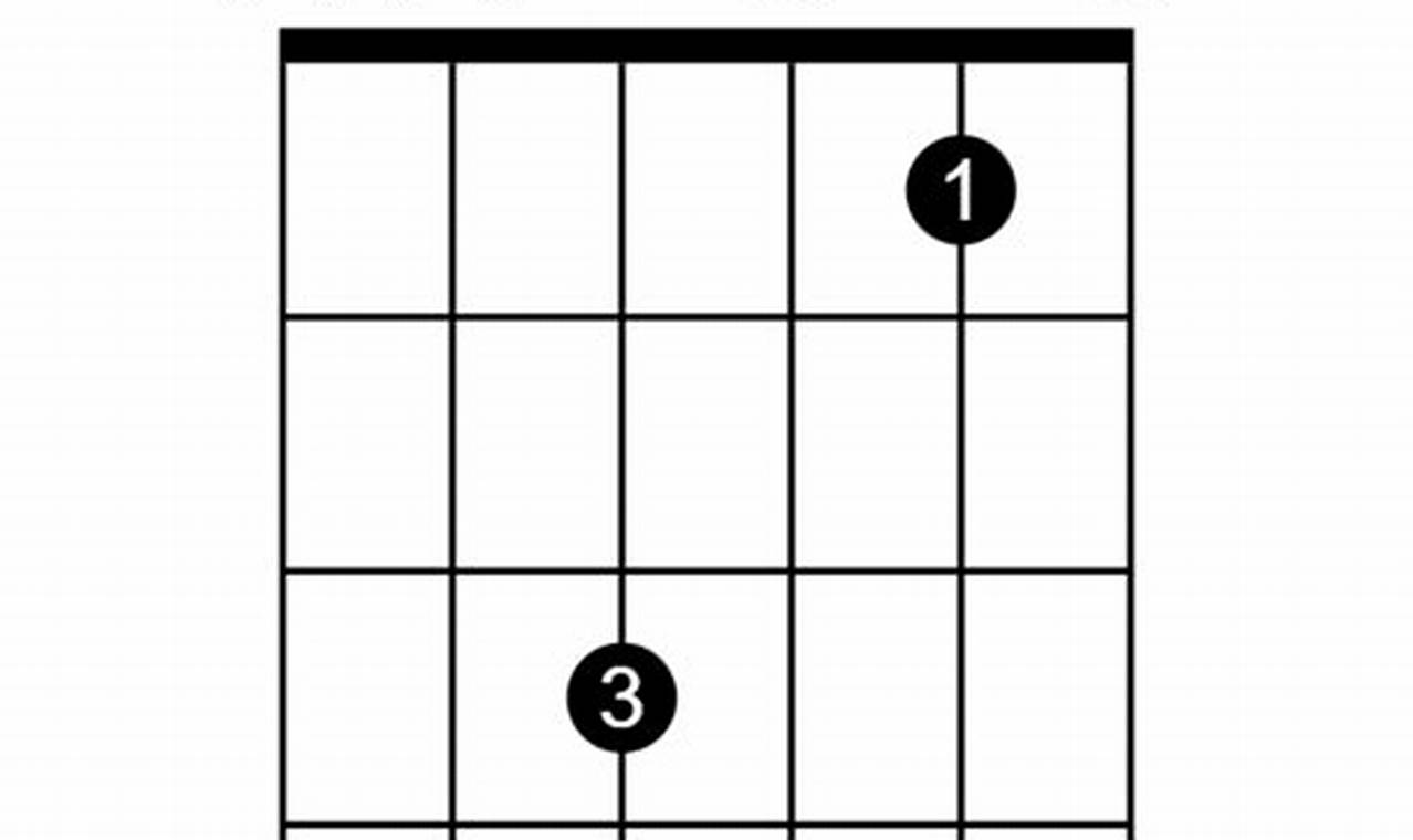 Unleash the Power of the Fmaj9 Guitar Chord: Unveiling its Secrets for ...