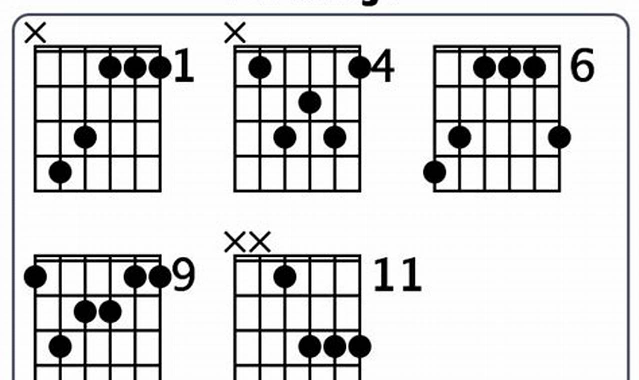 Unveiling the Secrets of the Dbmaj7 Guitar Chord: A Journey to Harmonic ...
