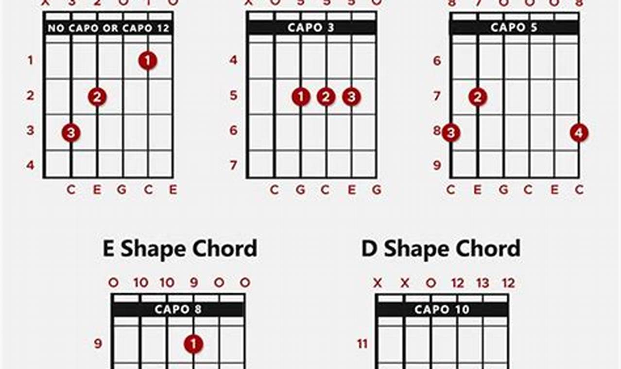 Discover the Secrets of C Chord Guitar Variations