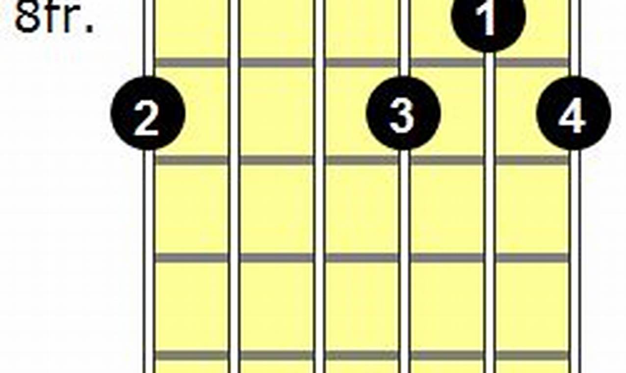 Unleash the Power of C# Diminished Chords: A Guitarist's Guide to ...