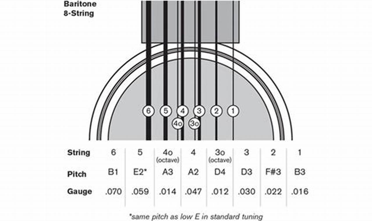 Unveiling the Sonic Secrets: Explore the Realm of Baritone Guitars