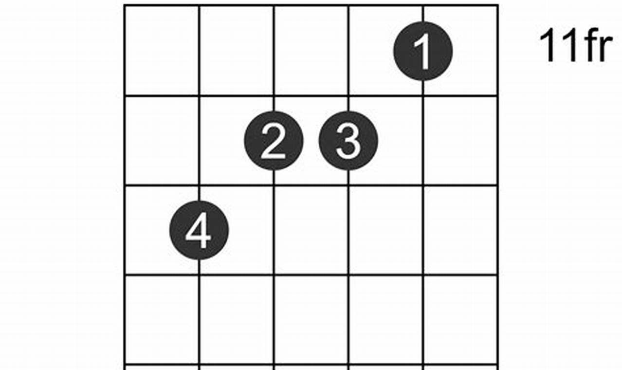 Unveiling the A# Chord Guitar: Unlock Tonal Versatility and Expressive ...