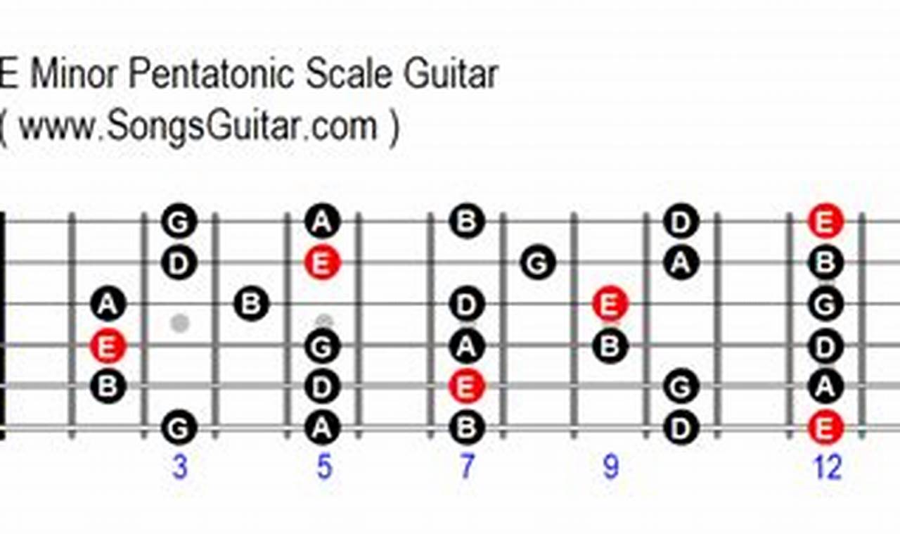 Unveiling the E Minor Pentatonic Scale: Your Guitar Tab Adventure Begins