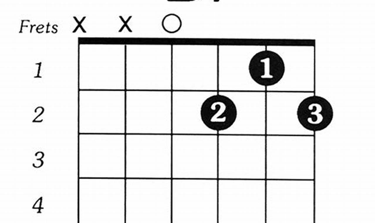 Unleash the Power of the D7 F# Guitar Chord: A Journey of Discovery