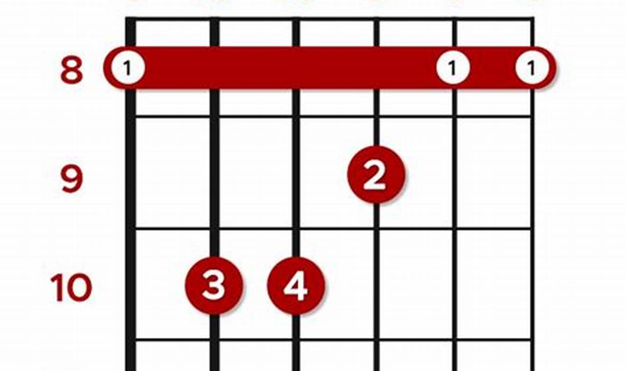 Unveiling the C Bar Chord: Empower Your Guitar Playing