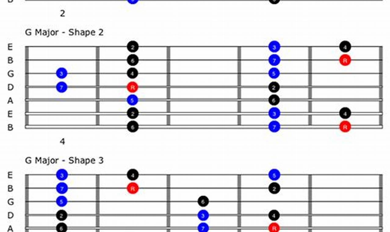 7 String Guitar Scales: Unveiling New Sonic Horizons