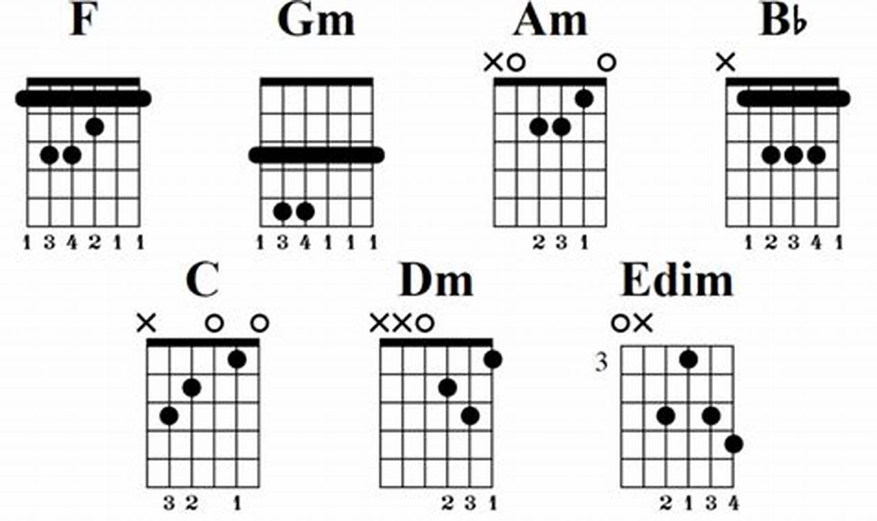 Uncover the Secrets of F Major Scale Guitar Chords: A Harmonic Odyssey