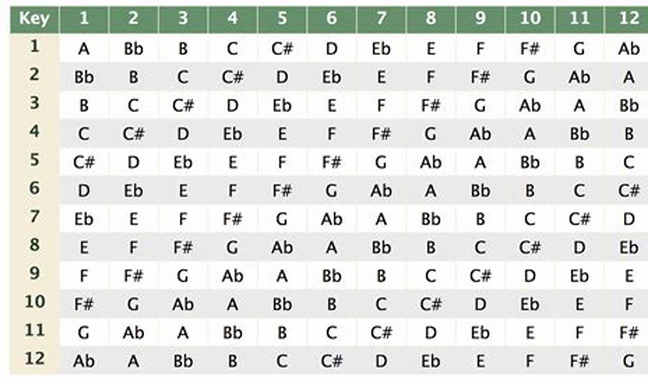 Unlock the Secrets of Guitar Chords: Transpose Like a Pro!