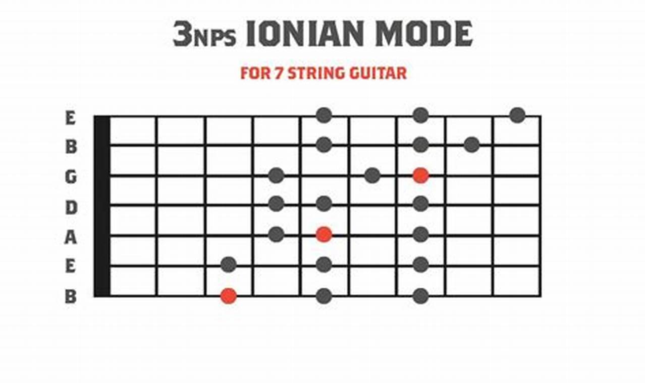 Seven String Guitar Scales: Unlocking a World of Musical Possibilities