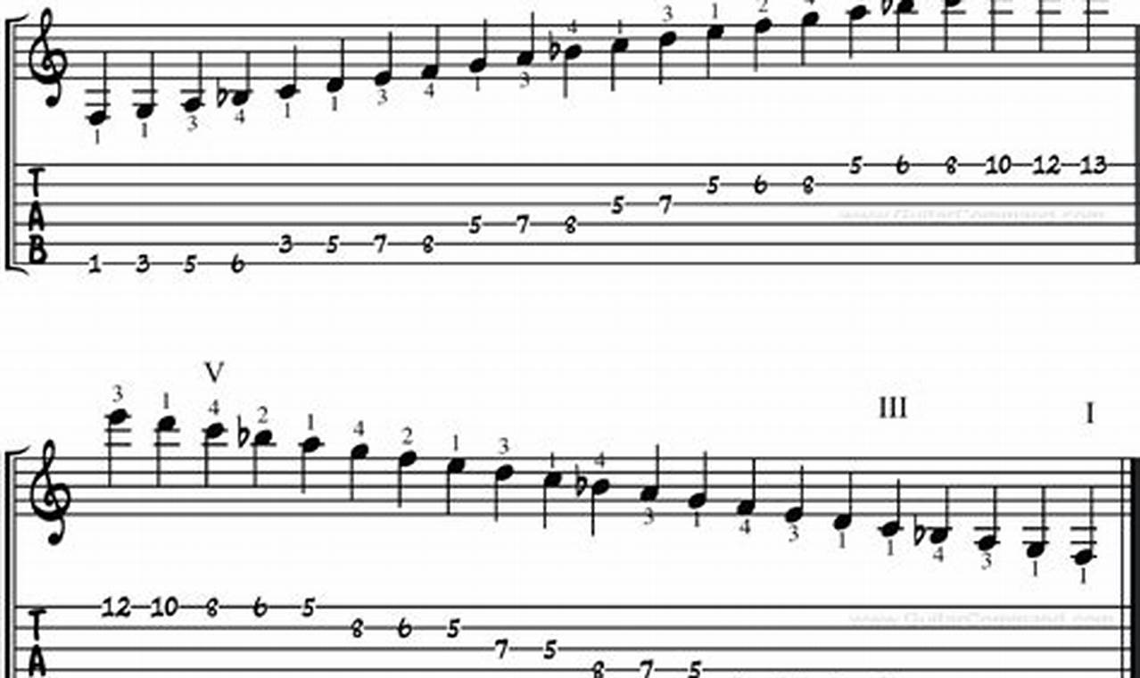 Unveiling the F Major Scale on Guitar Tab: A Journey to Musical Mastery