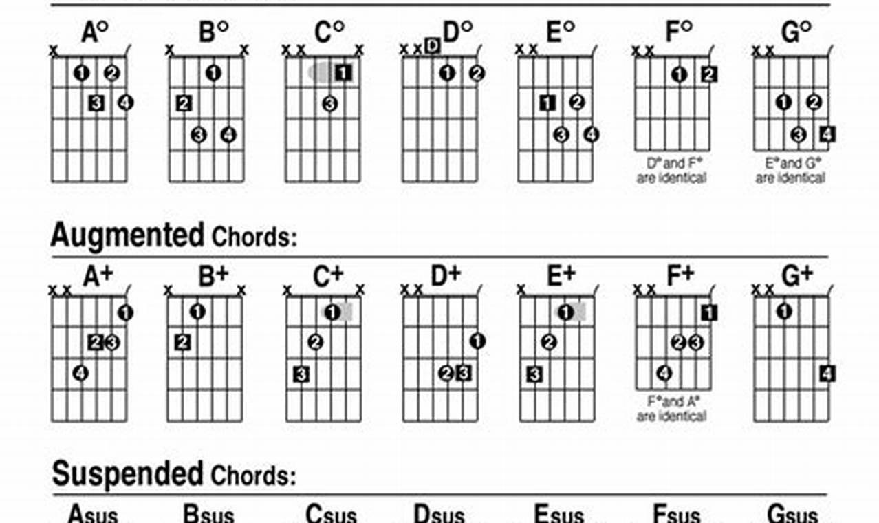 Unlock the Secrets of Advanced Guitar Chords: Discover Deeper Musical ...