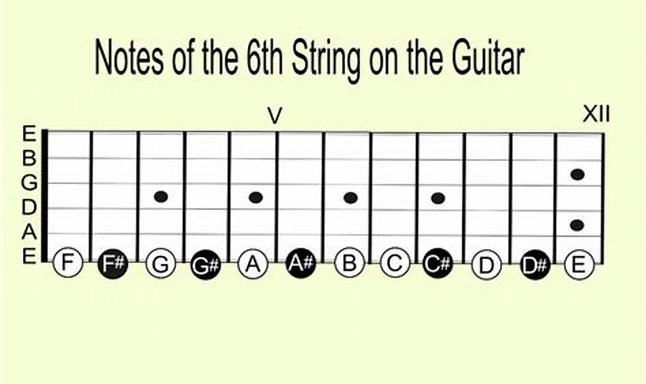 Unveiling the Secrets of Guitar 6th String Notes: A Journey to Musical ...