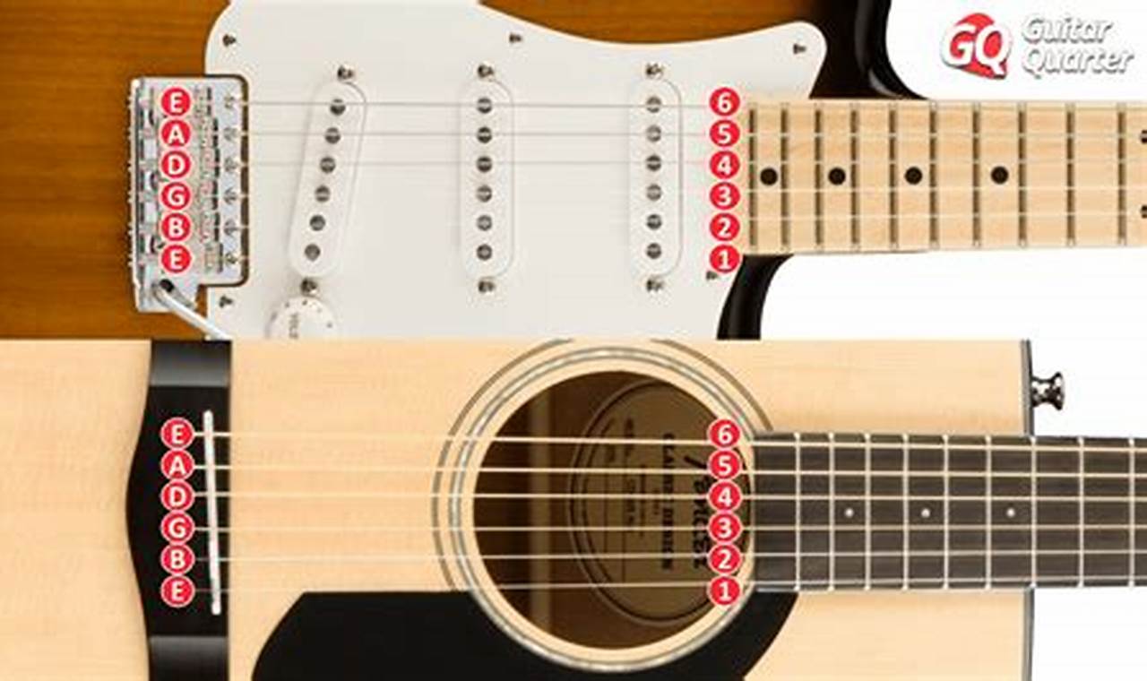 Unravel the Secrets: Unlocking the Guitar's String Numbering Enigma