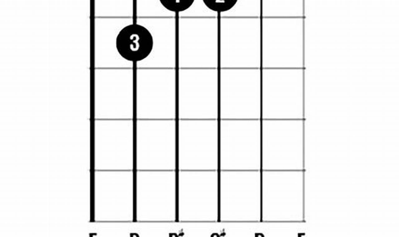 Unveiling the Secrets of the E Sharp Guitar Chord: A Journey of ...