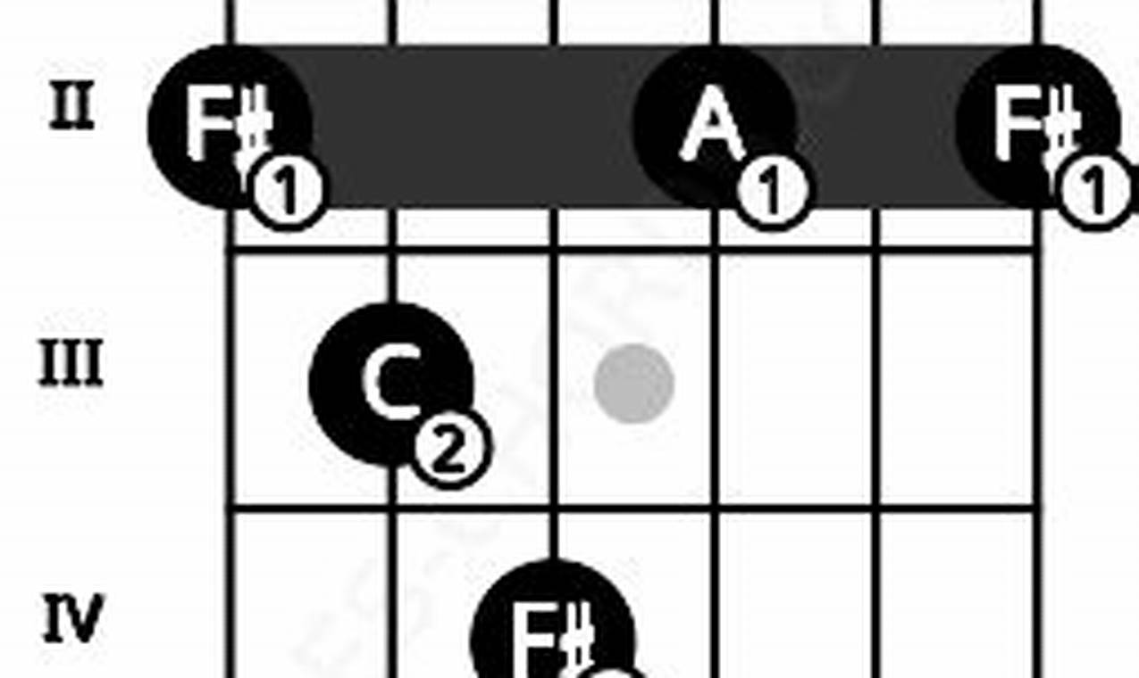 Uncover the Secrets of the Fmaj7b5: A Chord Odyssey
