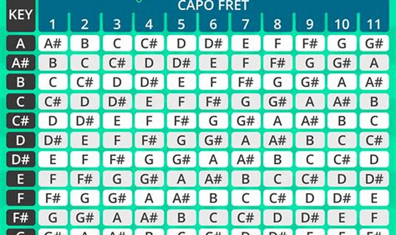 Unlock the Secrets of Guitar Capo Chord Charts: Transform Your Playing ...