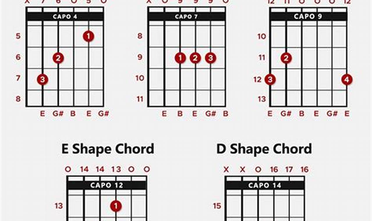 Unleash the Power of E Chord Variations: A Guitarist's Guide to ...