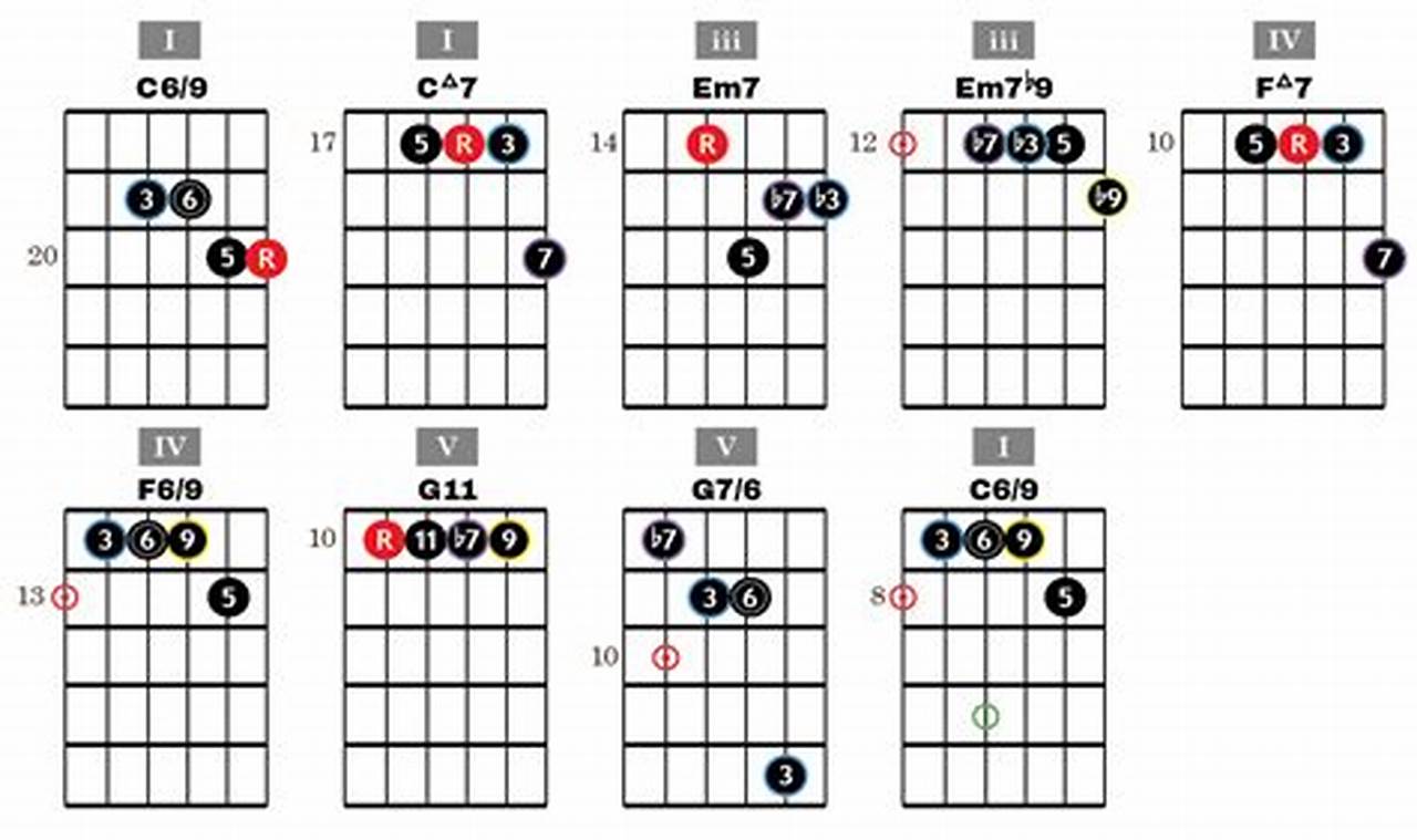 Unveiling the Secrets of Guitar Chords Jazz Progression: A Journey of ...