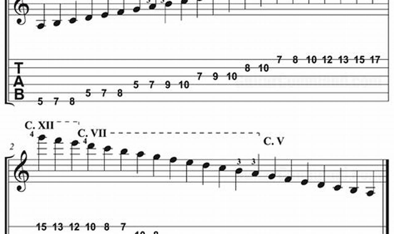 Unveiling the Guitar Minor Scale Tab: A Journey of Discovery and Insight