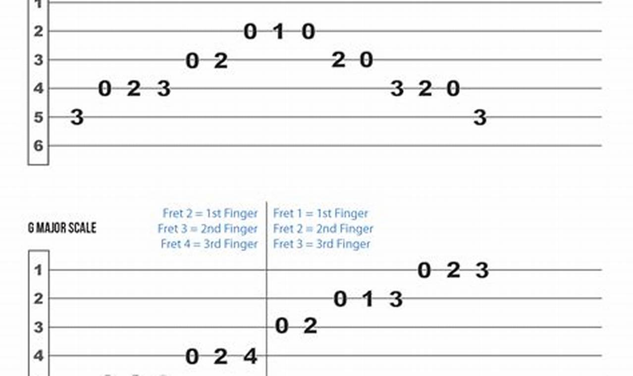 Unveiling the Secrets of Guitar Scales: A Beginner's Journey to Mastery