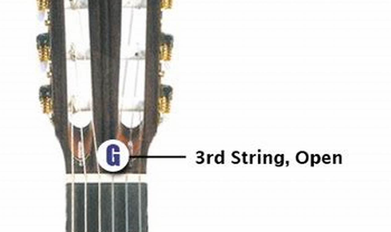 Unveiling the Secrets of the Guitar's 3rd String: A Sonic Gateway to ...